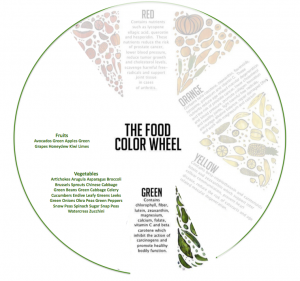 Food Color Wheel - Green | DinnerTime